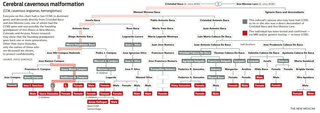 *2018 Update for The Common Hispanic Mutation – The Baca Family ...