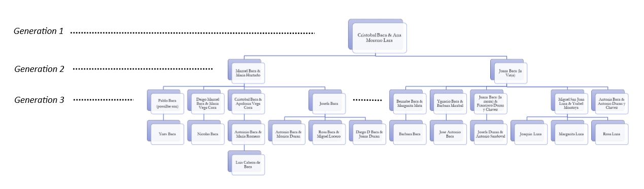 Cristobal Baca & Ana Moreno Lara Family Tree – The Baca Family ...